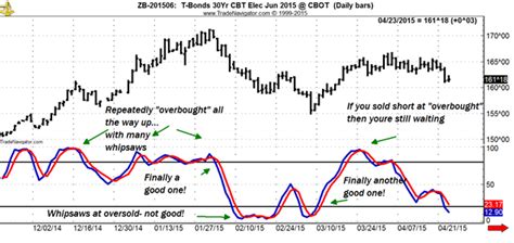 Jake Bernstein Popping With Stochastics Webinar