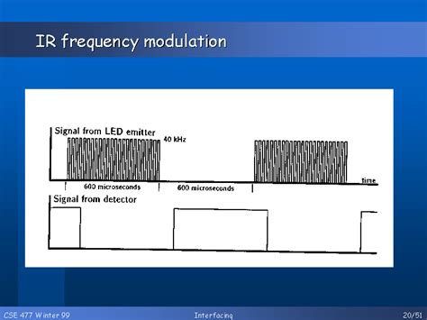 IR Frequency Modulation