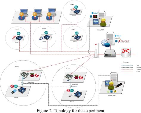Figure 2 From Enhanced Deep Learning Intrusion Detection In Iot Heterogeneous Network With