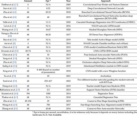Summarizing The Facial Landmark Extraction Using Deep Cnn And Non Deep Download Scientific