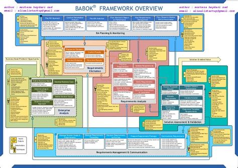 Babok Businessanalysisposter
