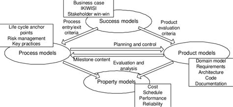 model based architecting and software engineering model integration