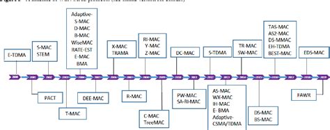 Figure 1 From Energy Efficient Mac Protocols For Wireless Sensor Networks A Survey Semantic