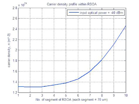 11 Rsoa Carrier Density At Signal Wavelength 15377 Nm And Bias
