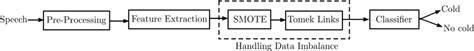 Block Diagram Of Proposed Method Download Scientific Diagram
