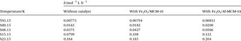 Reaction Rate Constants For The Htl Conversion Of Palmitic Acid At