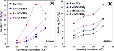 The Sensitivity As A Function Of Sensor Operating Temperature For Download Scientific Diagram