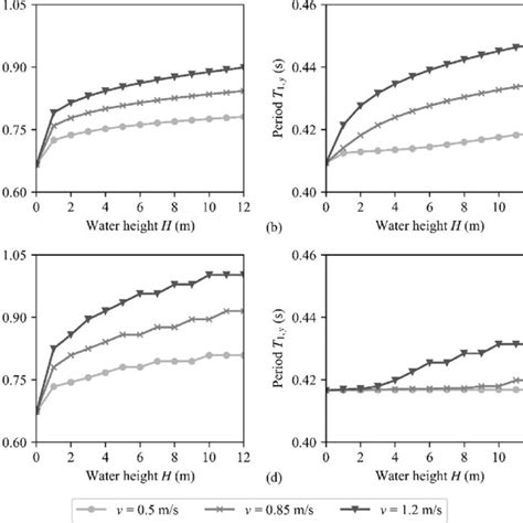 Effect Of Local Scour At Different Water Heights On First Modal