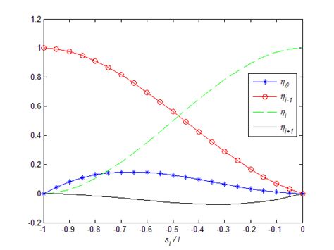 interpolation functions for the left corner elements assuming all