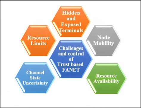 challenges and controls of trust based fanet challenge 5 resource