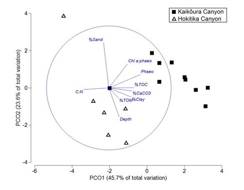 Principal Components Analysis Pca Ordination Based On Environmental
