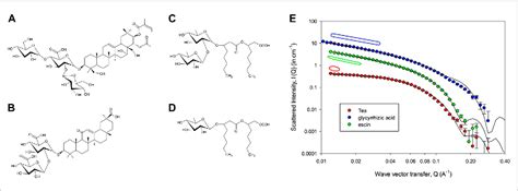 Figure 1 From Recent Advances In Biosurfactant Based Association