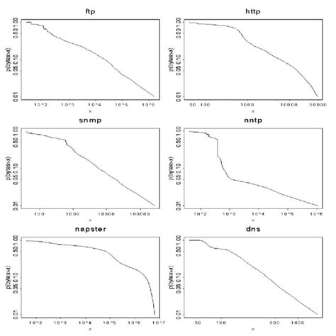 Tail Distribution Of Flow Bytes Download High Resolution Scientific
