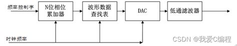 基于fpga的dds设计并通过dds实现askfskpsk三种调制quartus仿真psk Csdn博客