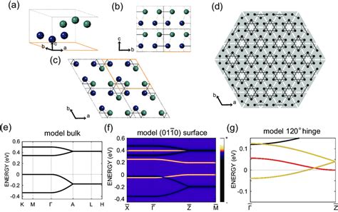 Electronic Band Structure Of The Tight Binding Model It Has Six Bands Download Scientific