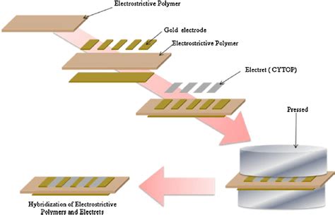 Fabrication Process For The Hybridization Of Electrostrictive Polymers