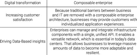 The Bond Between Digital Transformation And Composable Enterprise