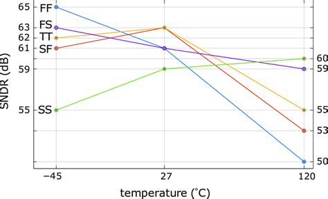 Sndr Variation Of Figure 8 Due To Different Pvt Conditions Capital