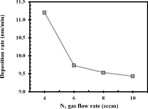 Figure 3 From บทความวิจัย Effect Of Nitrogen Flow Rate On Structure Of