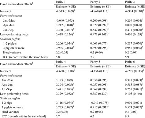 Estimates Of Factors In The Final Log Binomial Regression Models For
