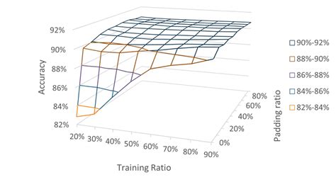 Accuracy Under Different Training Ratios And Padding Ratios In The Wine