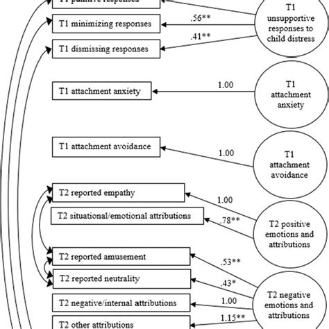 Factor Loadings Of The Final Measurement Model Factor Loadings Of 100