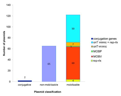 Distribution Of The Malaysian Mrsa Plasmids Based On Their Mobility Download Scientific Diagram