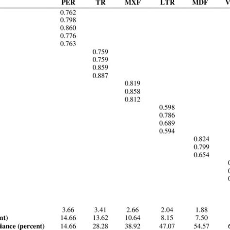Exploratory Factor Analysis Efa Download Scientific Diagram