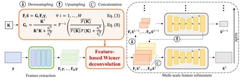 Github Dongjxjxdwdn Deep Wiener Deconvolution Wiener Meets Deep Learning For Image Deblurring