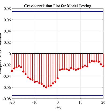 Ccf Plot For Model Validation Download Scientific Diagram