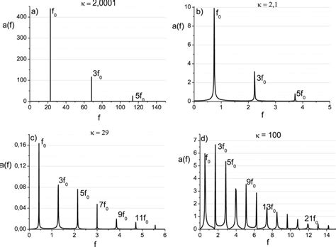 Electric Field Spectra Simulated From Equation 1 And Corresponding