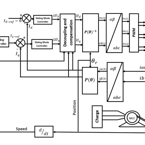 pmsm vector control system download scientific diagram