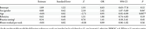 results from multivariable logistic regression model predicting