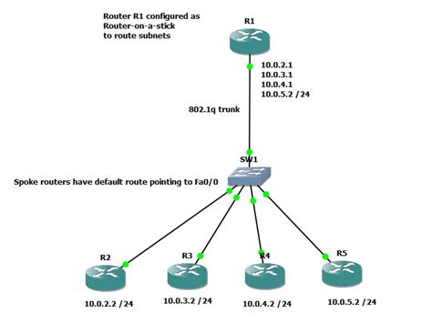 Kramers Thoughts Gns3 Lab Router On A Stick