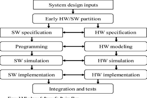 Figure 32 From Embedded Dsp Processor Design Using Coware Processor