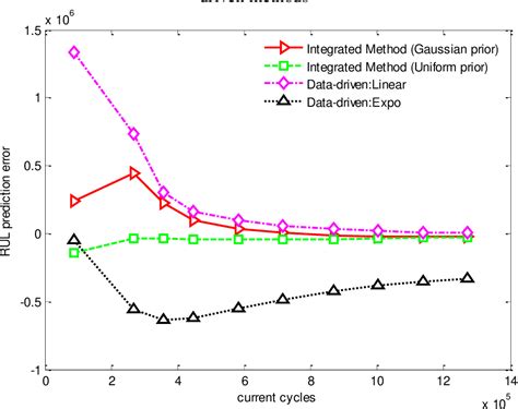 Figure From An Integrated Prognostics Method For Failure Time Prediction Of Gears Subject To