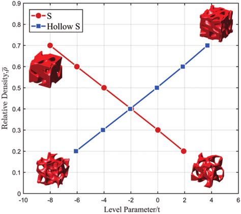The Relative Density Vs Parameter T Download Scientific Diagram