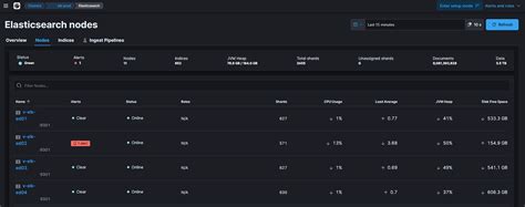 problem elastic uneven distribution of the data node elasticsearch
