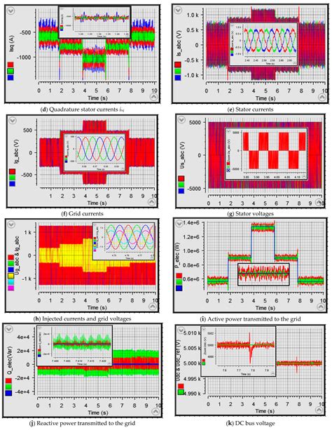 Enhanced Performance In Pmsg Based Wind Turbine Systems Experimental Validation Of Adaptive