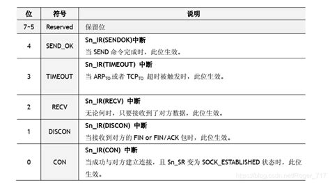 【stm32cubemx】stm32h7 w5500 udp stm32f4实现udp广播发送数据 csdn博客