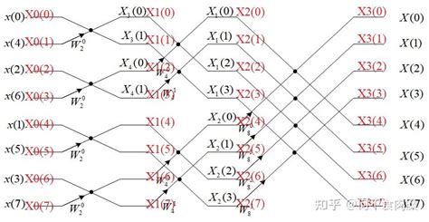 快速傅立叶变换2dit Fft递推法编程实现 知乎 快速傅立叶变换2dit Fft递推法编程实现 知乎