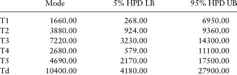 divergence parameters inferred with diy abc download scientific diagram