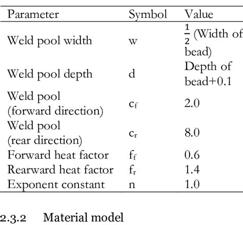 Goldaks Heat Source Parameters Download Scientific Diagram