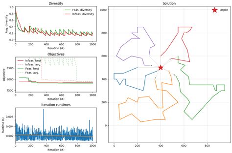 Using Pyvrps Components Pyvrp Documentation