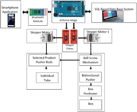 Block Diagram Of Speech Recognition Based Robotic Mart Download