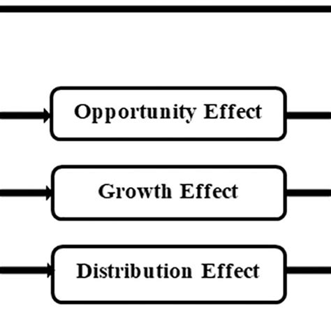 Conceptual And Empirical Framework Download Scientific Diagram