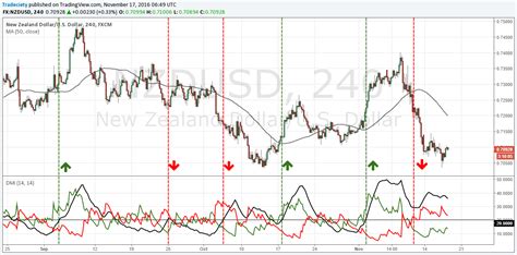 Adx Using The Adx Indicator To Find And Trade Trends