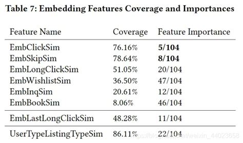 Item2vec 推荐系统 知乎