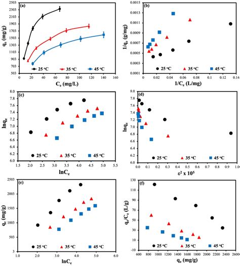 the isotherm curve a and linear isotherm plots of 2nsa adsorption onto