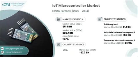 Iot Microcontroller Market Opportunity Growth Drivers Industry Trend
